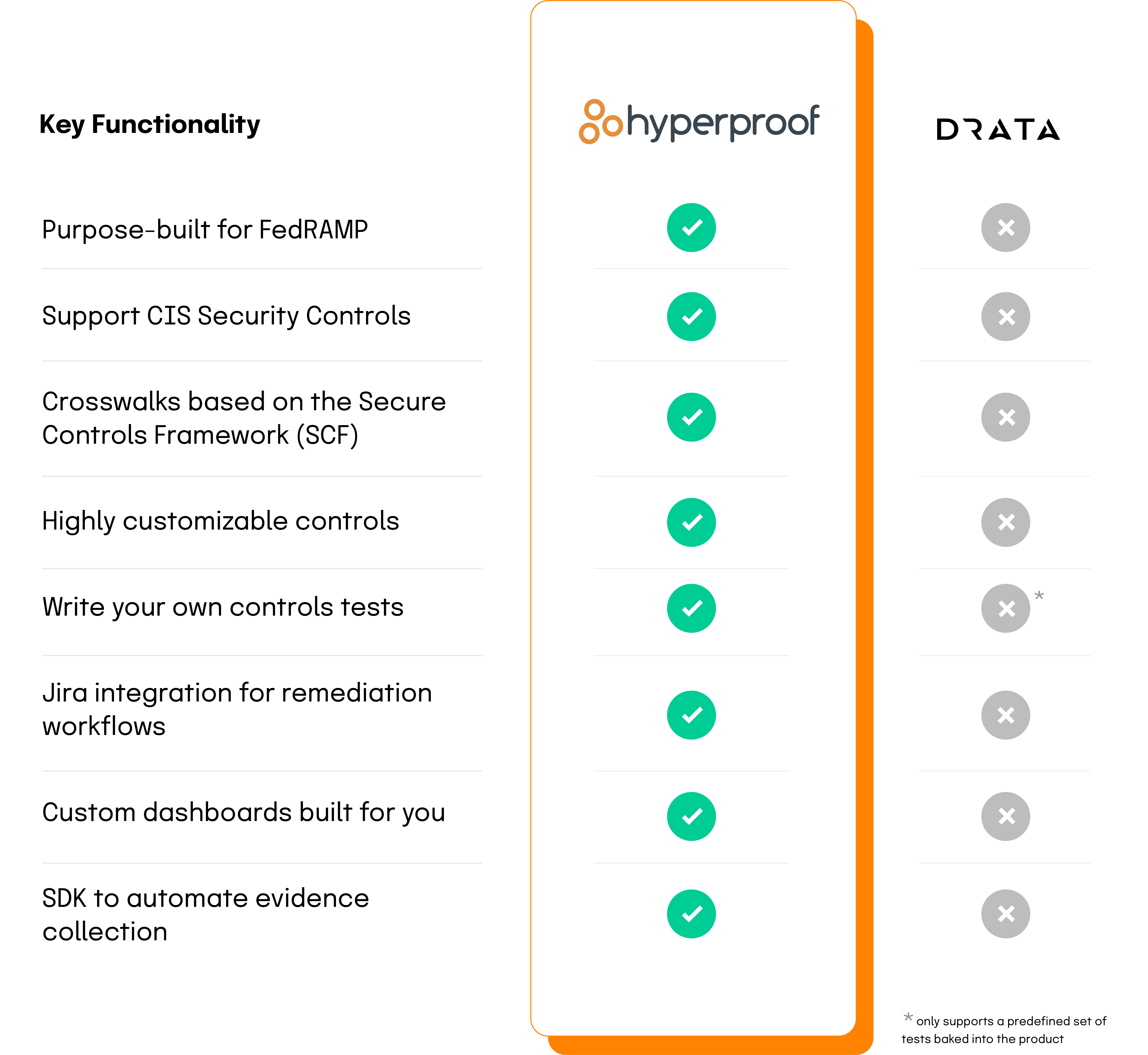 Hyperproof Vs. Drata