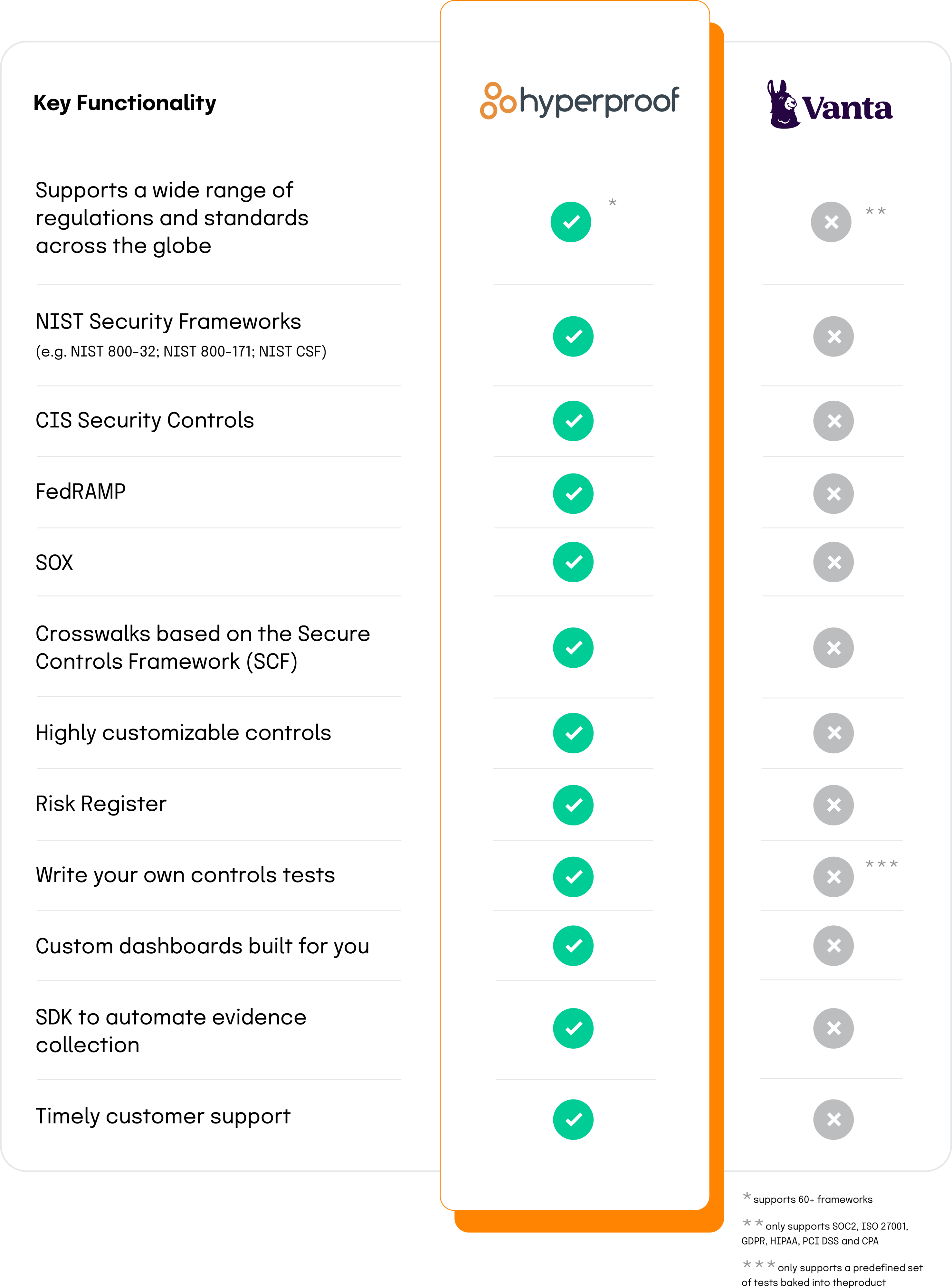 Hyperproof Vs. Vanta