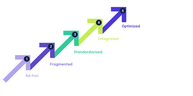 Hyperproof | GRC Maturity Assessment